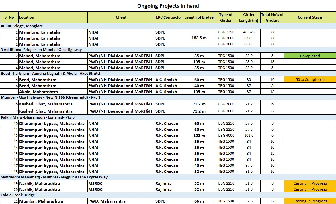 On Going Projects - LONGSPAN STRUCTURES PVT LTD